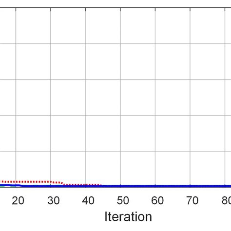 the waveforms obtained are analyzed using fluke 435 power quality