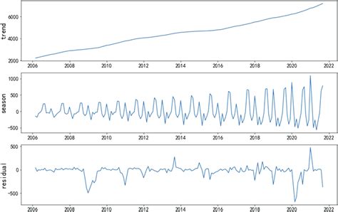 The Trend Seasonal And Residual For Monthly Electricity Consumption Download Scientific