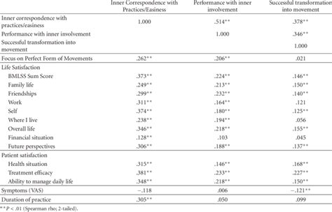 Correlation Analyses Study Download Table