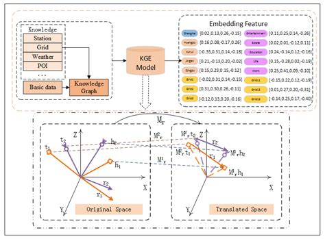 Urban Multi Source Spatio Temporal Data Analysis Aware Knowledge Graph Embedding