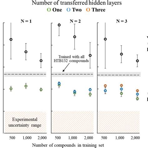 mean squared error mse of htb132 models trained using 500 1 000 or