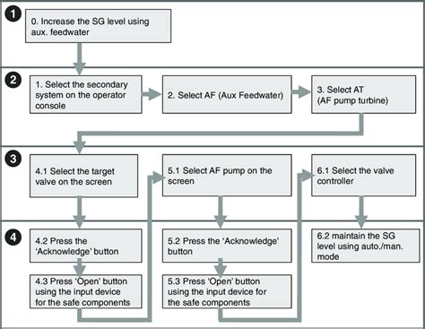 Sequence Analysis Of A Soft Control Task Download Scientific Diagram