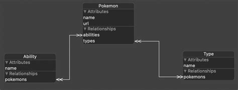 How To Add To An Nsset Using Core Data In Swift 5 Stack Overflow