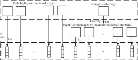 An Example Of The Flow Chart Of Feature Extraction By Contourlet And