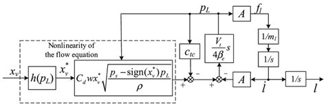 Flow Nonlinear Compensation Control Download Scientific Diagram