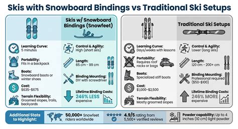 Skis With Snowboard Bindings Vs Traditional Ski Setups