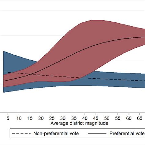 The Conditional Effect Of Electoral Systems On Likelihood Of Mentioning