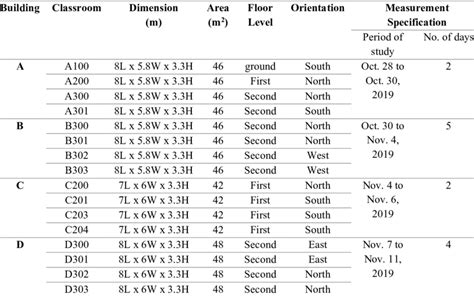 Summary Of Selected Classrooms Their Orientation Area And
