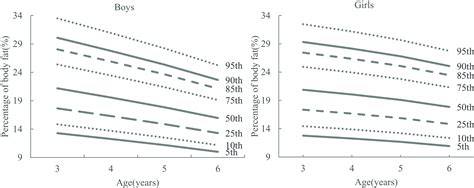 Comparison Of Bmi Triponderal Mass Index And Paediatric Body Adiposity