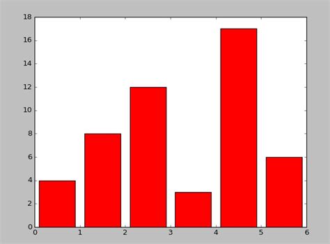 Python Creating Barchart With Matplotlib Stack Overflow