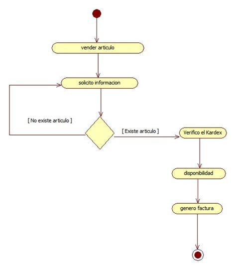 Diagrama Actividades Tienda