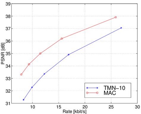 Rate Distortion Plot For The Sequence Akiyo Download Scientific Diagram