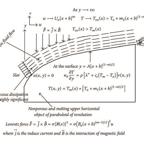 A The Coordinate System Of Casson Fluid Flow Over Upper Horizontal
