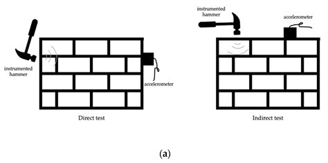 Application Of Sonic Tests And Modal Identification In The