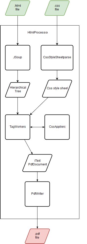 ada html tags
