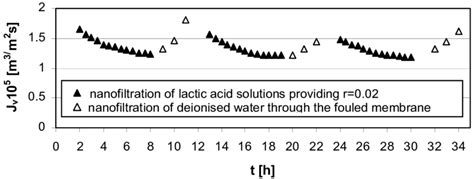 Permeate Flux Decline Vs Time For Operating Parameters Providing Low Download Scientific