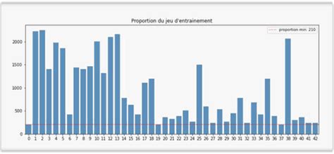 Assess The Robustness Of The Traffic Sign Classification Ai Model Using Saimple