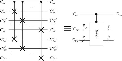quantum controlled swap module download scientific diagram