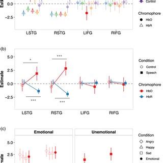 A Grouplevel Response Estimates For Each Region Of Interest ROI Download Scientific