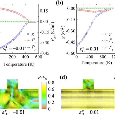 Schematics Of A A Ferroelectric Nanofilm Dot System And B The Idea Download Scientific