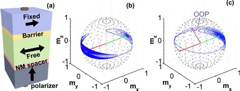 A Spin Based True Random Number Generator Exploiting The Stochastic Precessional Switching Of