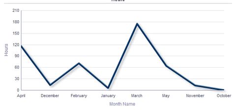 Atlanta Bi Obiee 11g How To Get Proper Date Sorting In Graphs