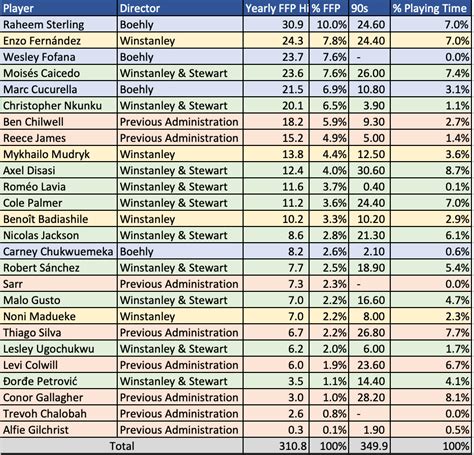 Chelseas Sporting Directors And Ffp Cost Allocation R Chelseafc