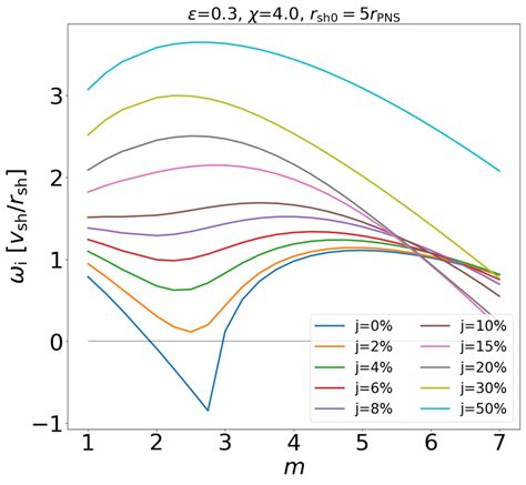 Evolution Of The Growth Rate Depending On The Azimuthal Number M For