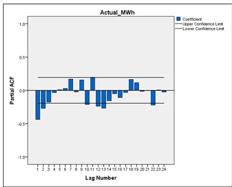 Acf Plot With Transformation D1 And D1 Figure 10 Pacf