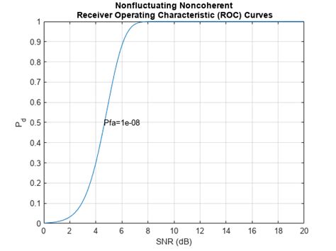 Detector Performance Analysis Using Roc Curves Matlab And Simulink