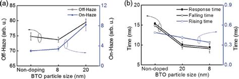 The Electro Optical Properties Of The Bto Doped Pdlcs With A 55 Mixing Download Scientific