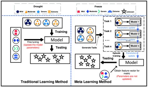 Traditional Learning Method And Meta Learning Data Training Approach