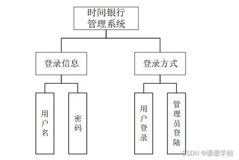计算机毕业设计springboot时间银行管理系统75j579【附源码数据库部署lw】 Csdn博客