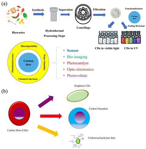 Carbon Dots Opportunities And Challenges In Cancer Therapy