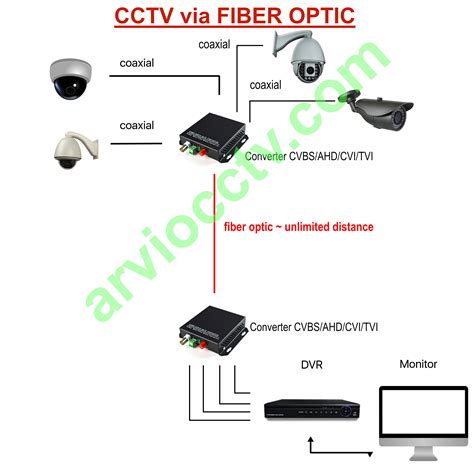 Cctv Melalui Jaringan Fiber Optic Cctv Depok