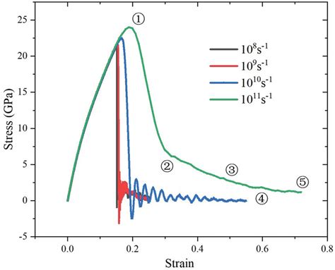 Stressstrain Curve Under Tensile Loading Download Scientific Diagram