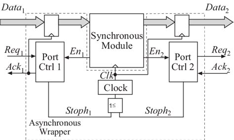 Example Of An Asynchronous Wrapper Download Scientific Diagram