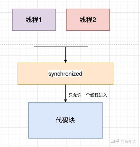 synchronized 看这一篇就够了 知乎