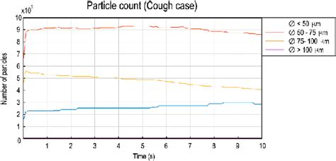 Cough Particle Counting Along 10 S Counts Are Subdivided In 4 Diameter Download Scientific
