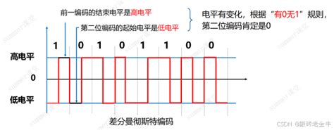软考中级【网络工程师】第6版教材 第2章 数据通信基础（中）测得一个以太网数据的波特率是 40baud那么其数据率是 Csdn博客