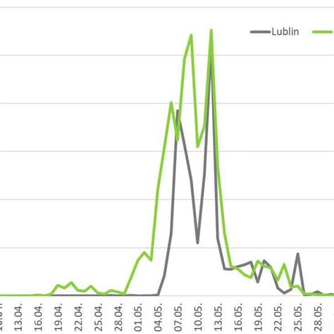Oak Pollen Concentration In Sosnowiec And Olsztyn In 2022 Download