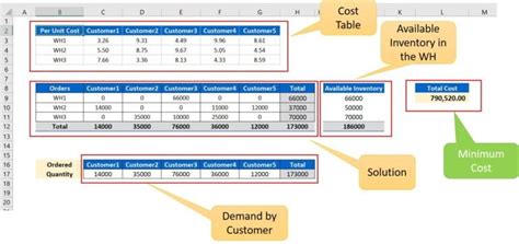 Transport Cost Optimization Using Solver In Excel Pk An Excel Expert