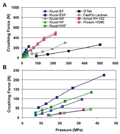 Compactibility Plot Of The Different Klucel Hydroxypropylcellulose