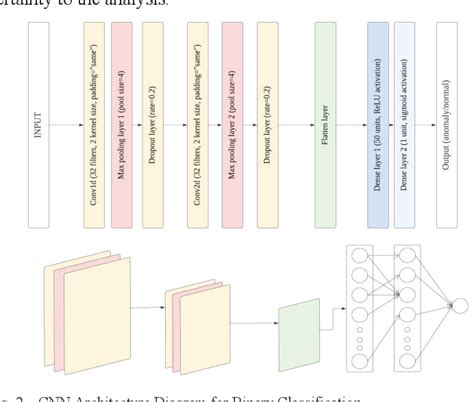 Figure 2 From Network Traffic Analysis And Anomaly Detection Semantic
