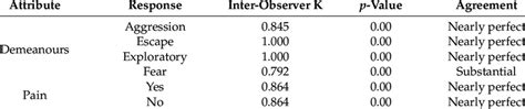 Results Of The Inter Attribute Agreement Analysis Using Fleiss Kappa