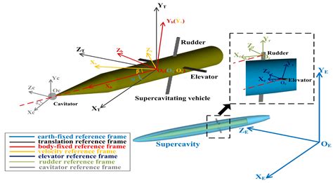 Research On Lateral Maneuverability Of A Supercavitating Vehicle Based On Rbfnn Adaptive Sliding