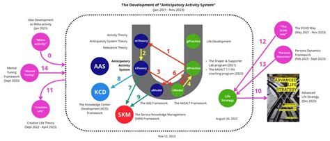 [knowledge Engagement] The Development Of Anticipatory Activity System Aas On August 28 I