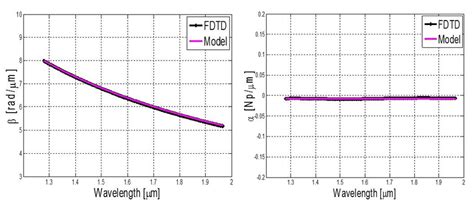 The Propagation Constant β And The Attenuation Coefficient α As