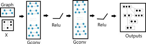 graph convolutional network model with multiple layers download