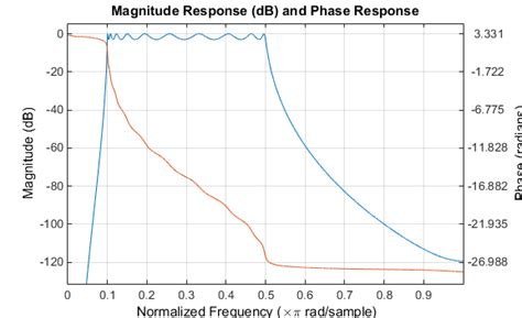 Special Topics In IIR Filter Design MATLAB Simulink